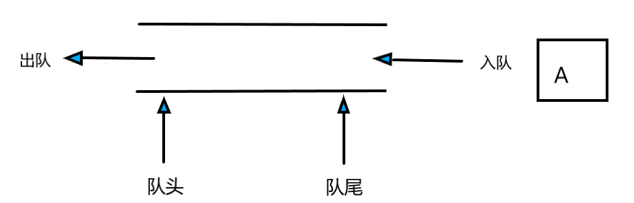 数据结构之队列的学习程序实例队列程序 Csdn博客