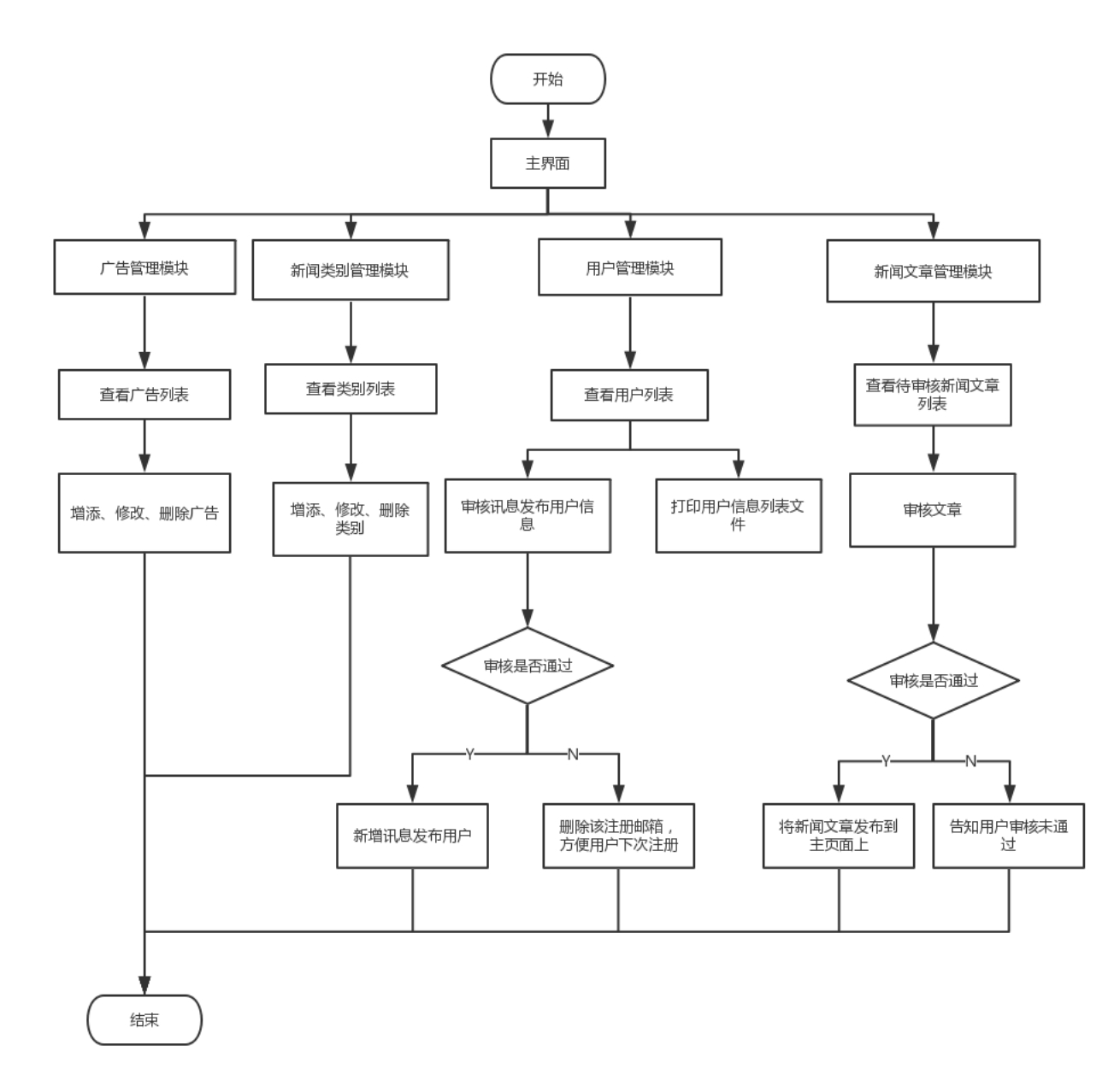 新闻资讯cms内容管理系统的设计与实现（一）新闻采编cms Csdn博客