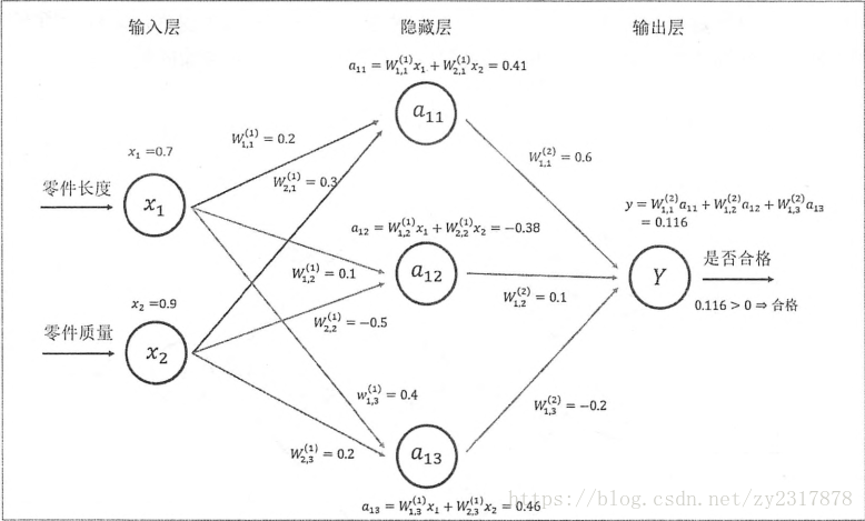 Tensorflow——简单的二分类网络 Csdn博客 