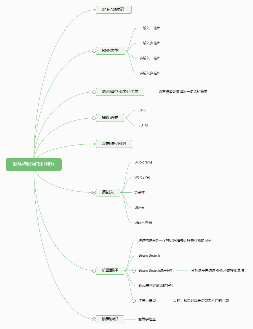 Rnn循环神经网络 Deeplearningai 思维导图（21）现代循环神经网络思维导图 Csdn博客 