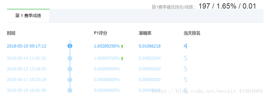 天池新人离线赛：移动端推荐 Pythontensorflow小白实现天池新人实战赛之 离线赛 Python代码 Csdn博客 3049