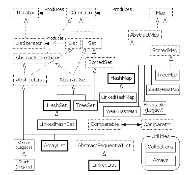 【容器框架】java容器框架综述 Csdn博客