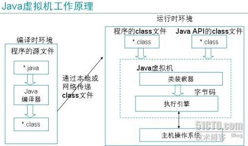 Java运行机制解析java All Call Graph Main Csdn博客