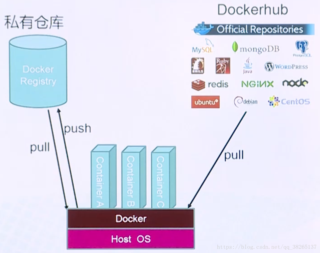 Docker基础原理eok 日志 Csdn博客 