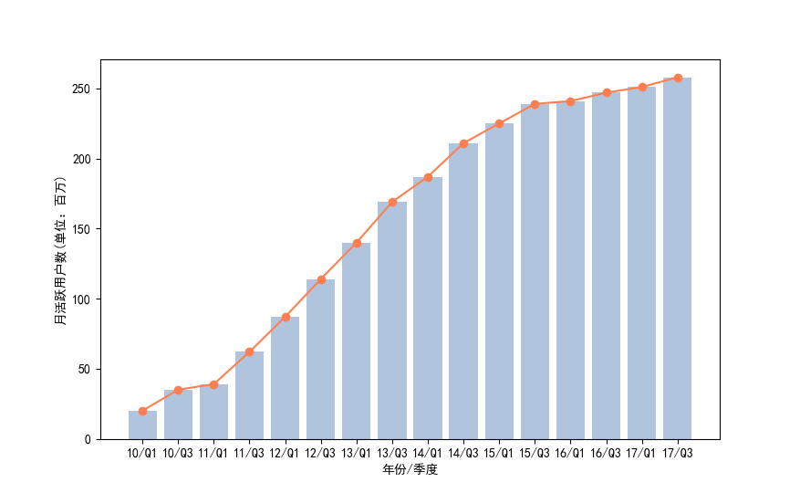Python画图系列之个性化显示x轴区段文字plot Bar显示字符串 Csdn博客 