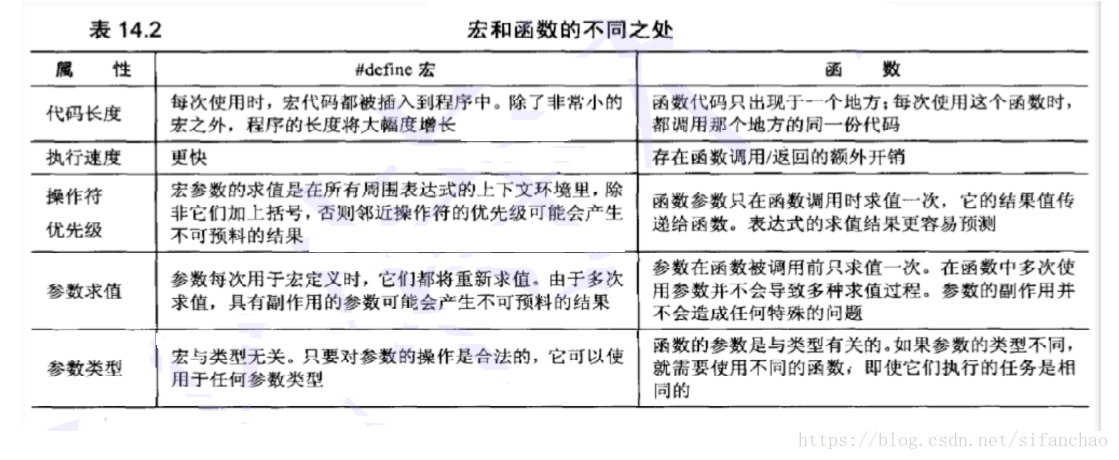 Define与函数、typedef、enum、const的区别typedef Enum Define Csdn博客 3757