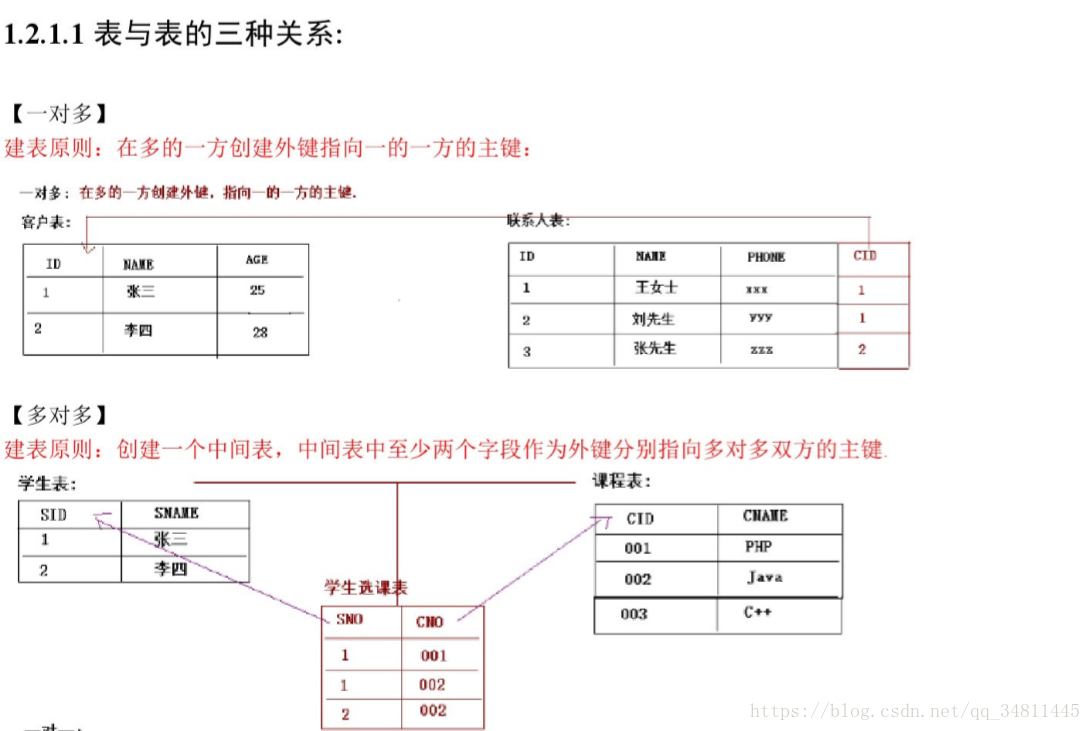 Javaweb Hibernate框架学习 第三章（hibernate中数据库表中的对应关系的表述应用《一对多、多对一、多对多》）heibernate框架多个数据表 Csdn博客