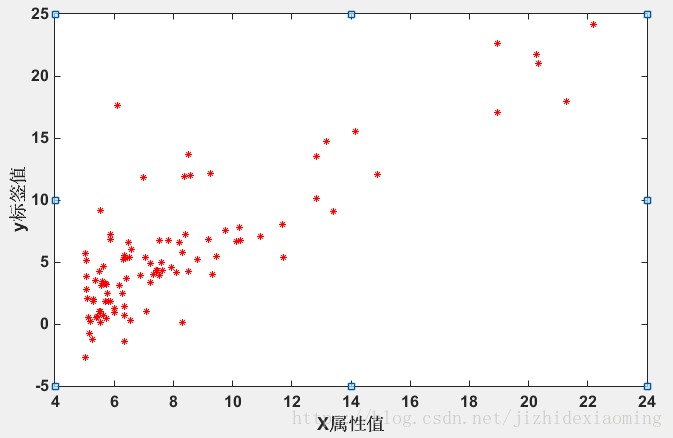 【吴恩达 机器学习】线性回归算法matlab实现matlab线性回归分类算法 Csdn博客 