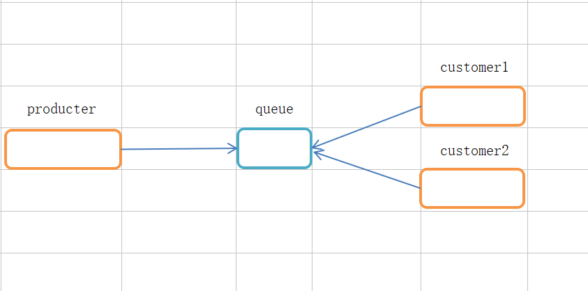 Activemq学习笔记02 Jms概念 Jmsproducter Csdn博客