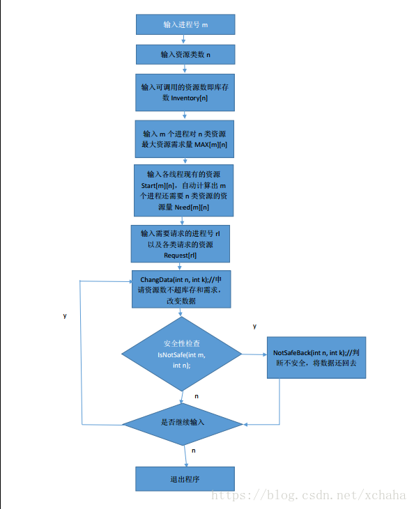 银行家算法showneed Csdn博客 