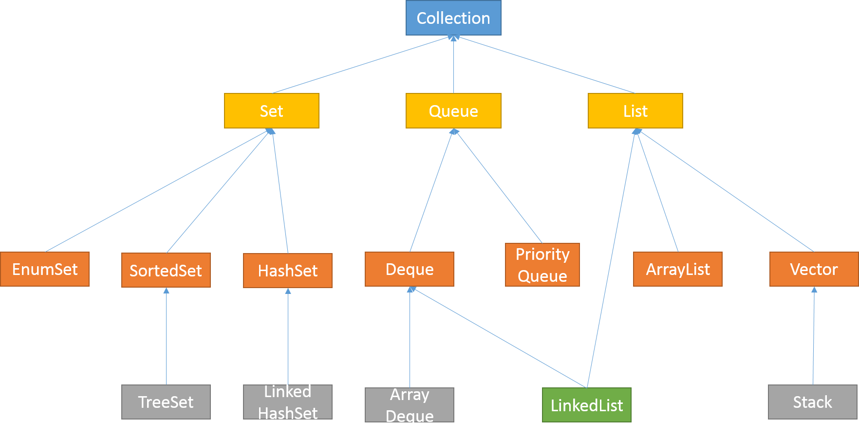 Java容器（集合） Java的容器游戏 Csdn博客