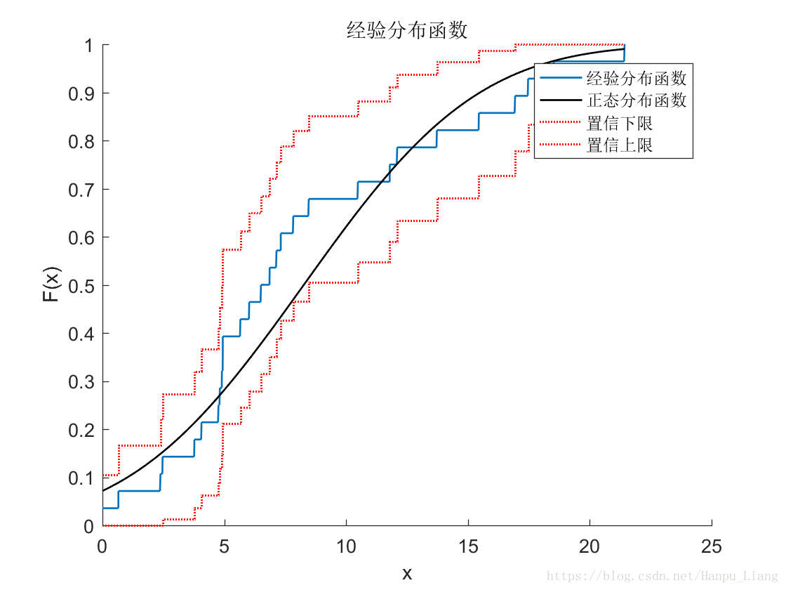 计算数据的经验分布函数与matlab作图经验分布函数图 Csdn博客 