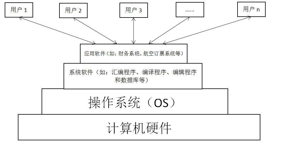 操作系统概述说明操作系统与硬件、其他系统软件以及用户之间的关系。 Csdn博客 2870