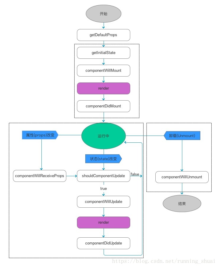 React框架设计原理及生命周期 React框架原理 Csdn博客