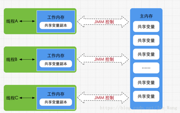 并发学习（五） — Java内存模型与同步规则jmm关于同步的规定 Csdn博客 