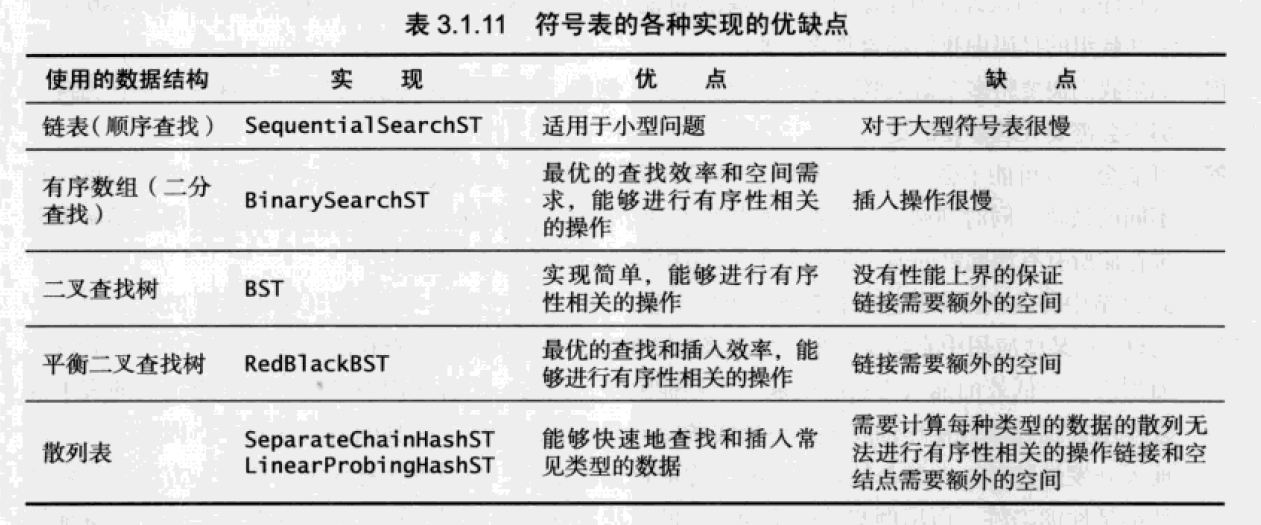 常用查找算法与数据结构实现、适用场景及优缺点（java）数据结构信息查找算法的优缺点 Csdn博客