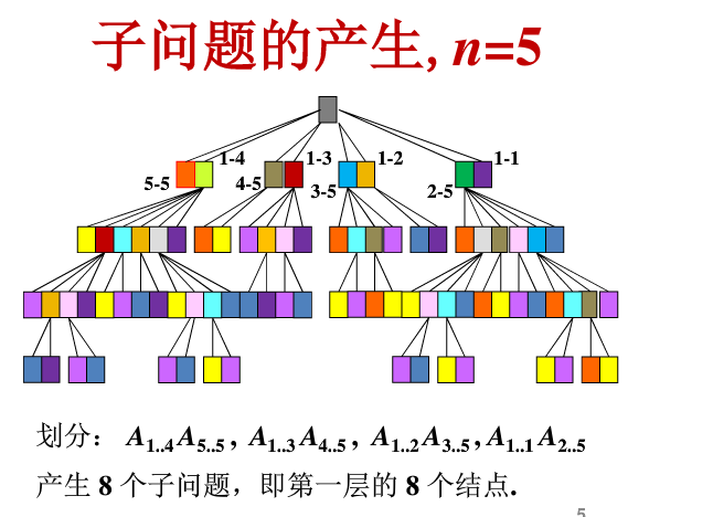 矩阵链相乘问题（基于动态规划的迭代法求解）采用迭代方法矩阵链维度 Csdn博客