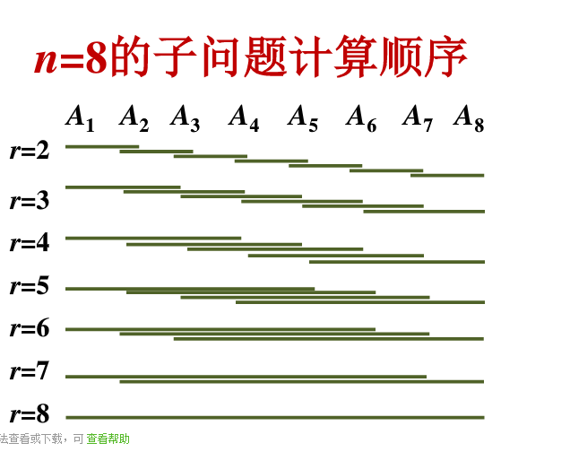矩阵链相乘问题（基于动态规划的迭代法求解）采用迭代方法矩阵链维度 Csdn博客 