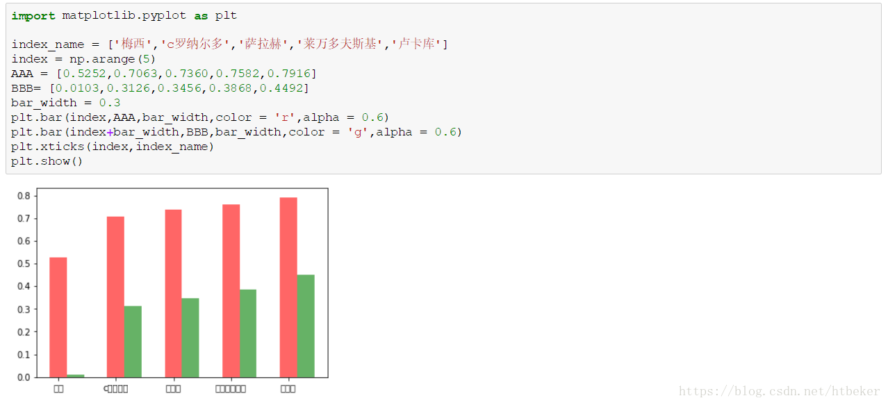 Matplotlib作图坐标轴不能显示中文matplotlib中文本不能作为横坐标吗 Csdn博客 