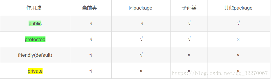 Java中protected权限与默认权限的区别在不同的包中protected的访问权限比默认包的访问权限更高 Csdn博客 