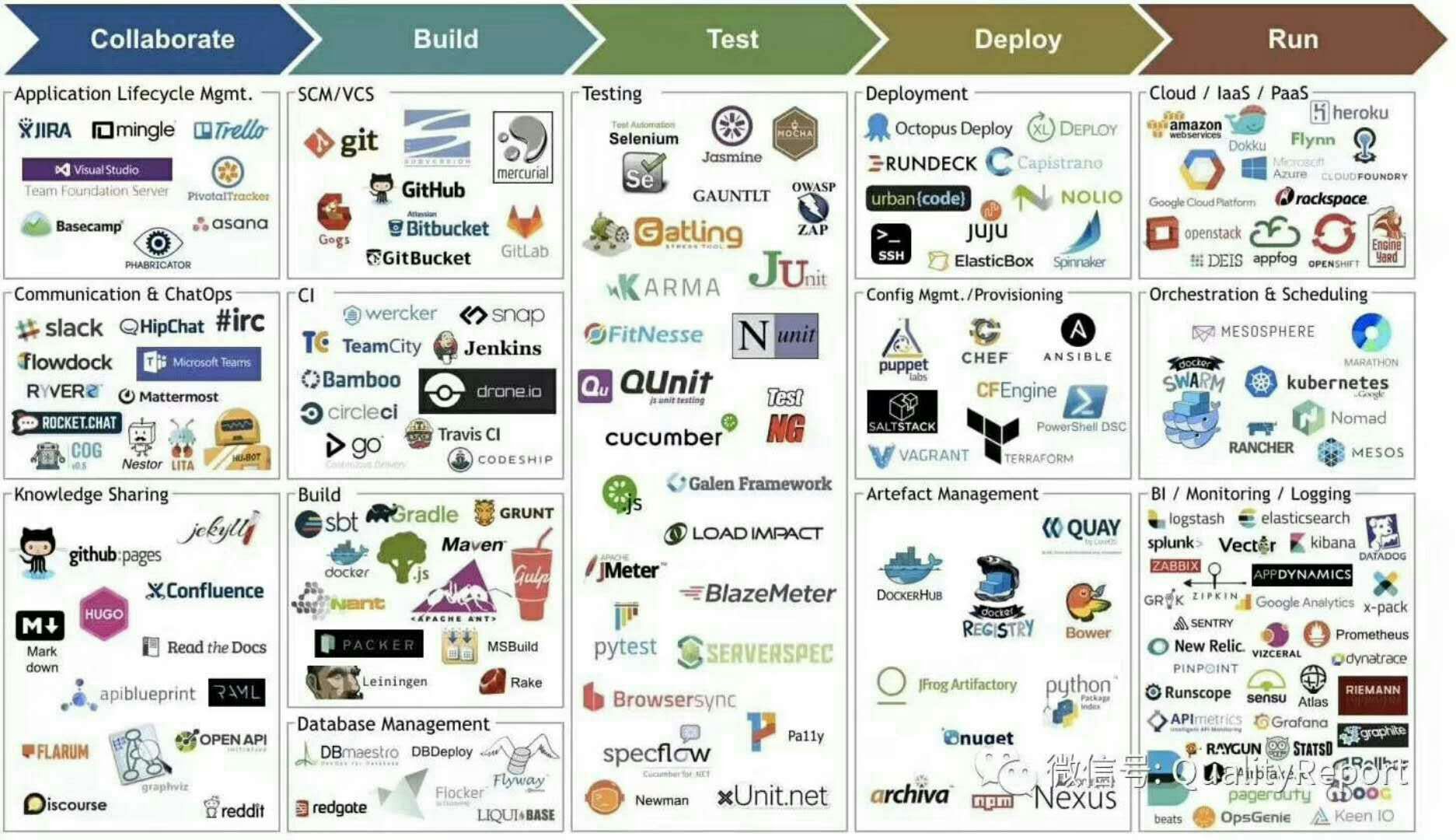 【转】devops工具链devops的体系及工具链 Csdn博客 