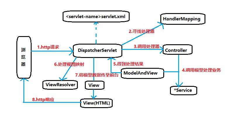 Spring Mvc详解及运行原理 Spring Mvc中的哪个组件使dispatcherservlet转发请求到合适的控制器 Csdn博客