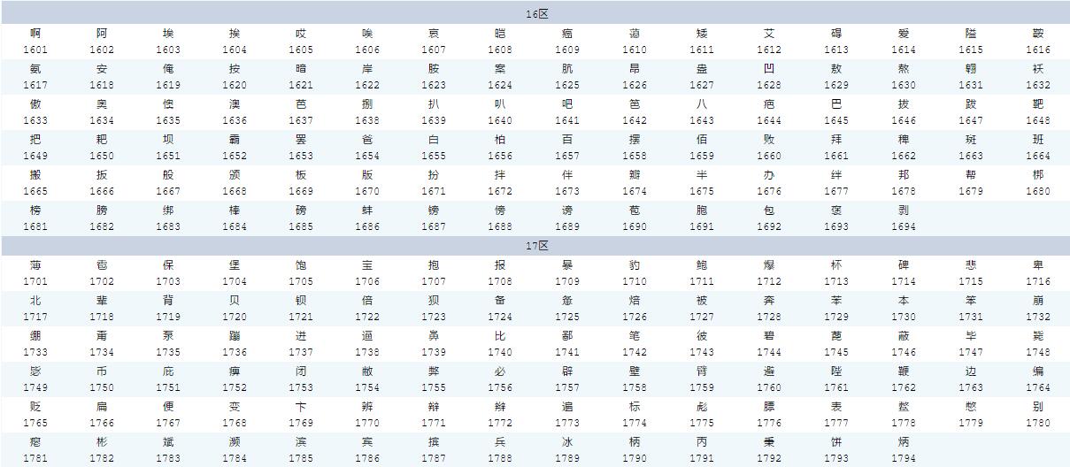 常用字符集asciiiso8859 1gb2312gbkunicode和字符编码utf 8utf 16 Csdn博客