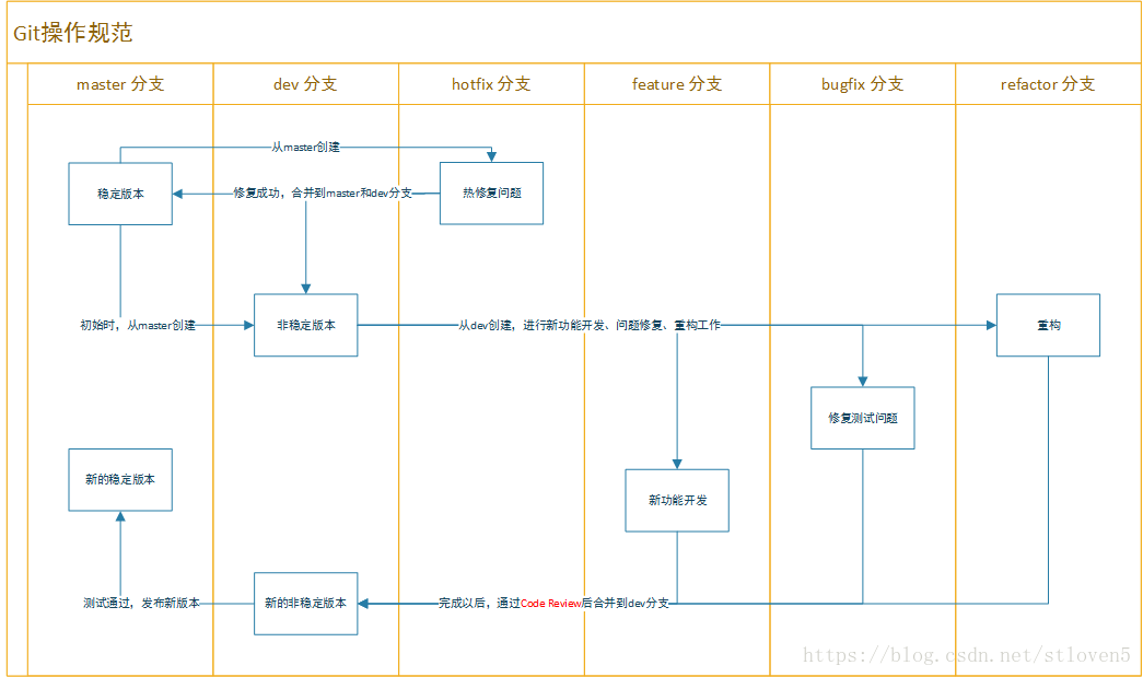 Git使用规范hotfix Feature Refactor Csdn博客 