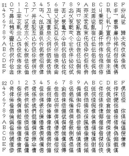 常用字符集asciiiso8859 1gb2312gbkunicode和字符编码utf 8utf 16 Csdn博客