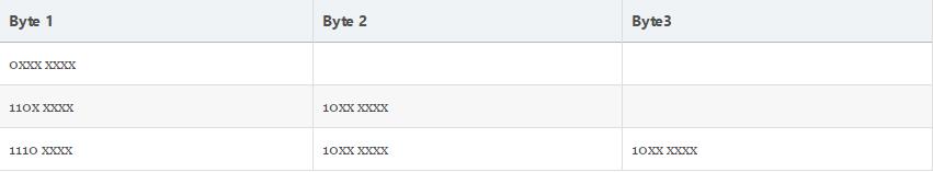 常用字符集asciiiso8859 1gb2312gbkunicode和字符编码utf 8utf 16 Csdn博客