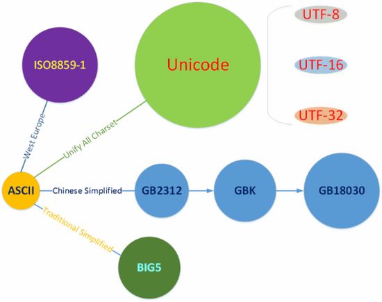 常用字符集asciiiso8859 1gb2312gbkunicode和字符编码utf 8utf 16 Csdn博客