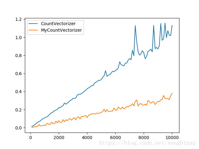 实现一个countvectorizer Countvectorizer Transform Csdn博客