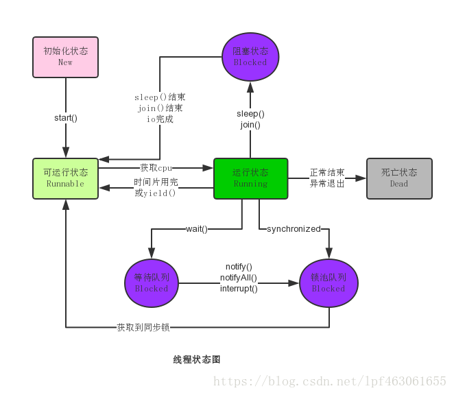 脱掉java线程状态的衣服 Csdn博客 