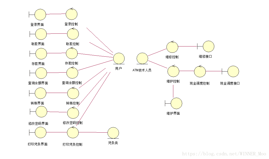 Atm系统 分析类图atm机的使用操作界面属于分析类中的 Csdn博客 