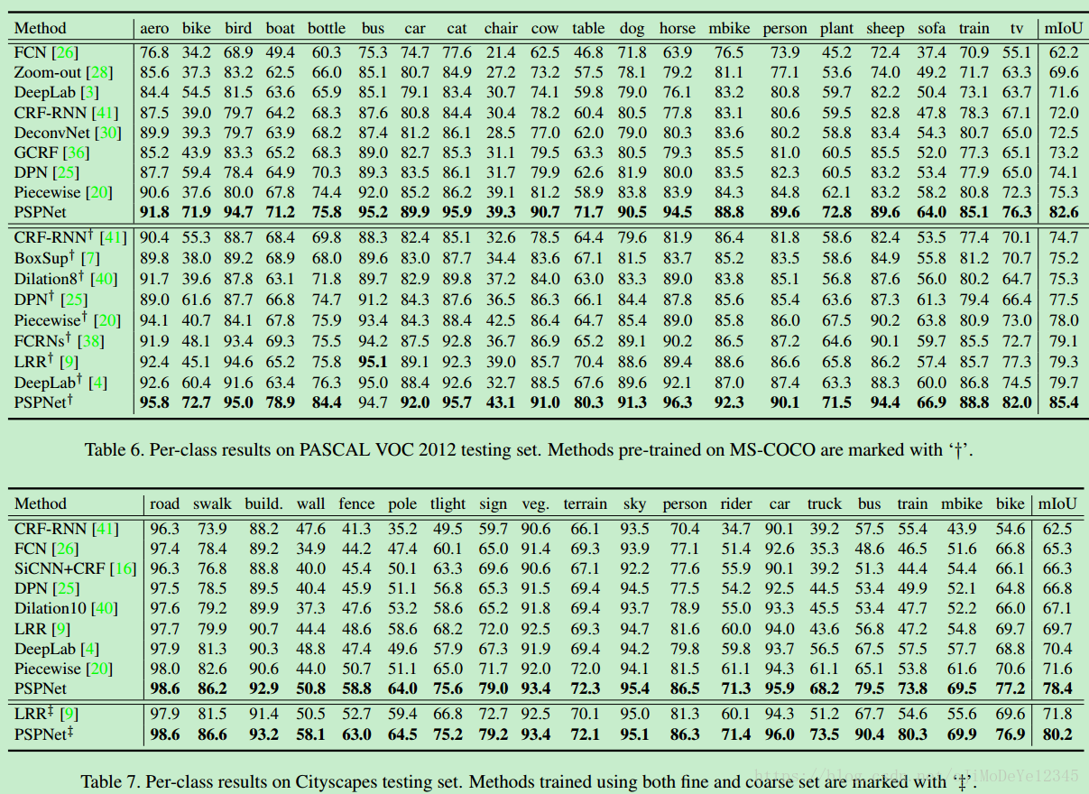 论文阅读理解 Pyramid Scene Parsing Network Csdn博客 7629