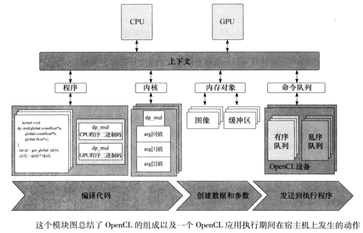 Opencl原理概况 Csdn博客 