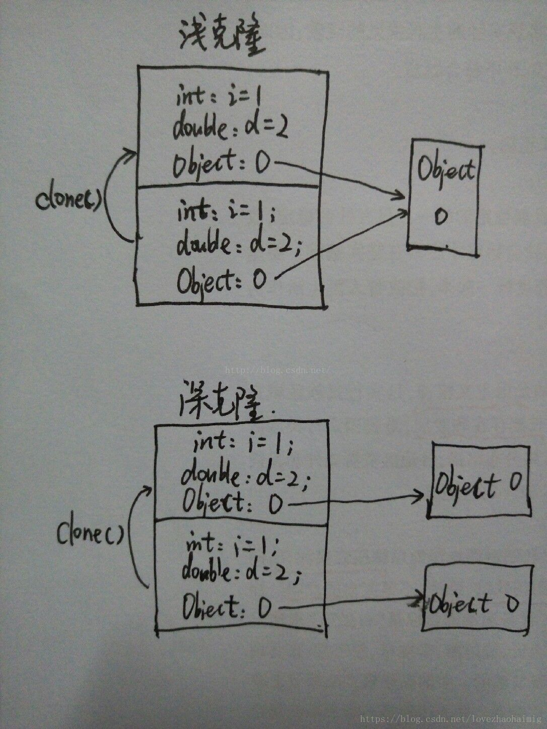 彻底理解java深克隆和浅克隆的原理及实现为什么要使用克隆 Java Csdn博客 0469