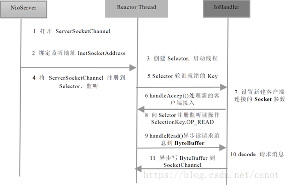 Java Nio学习笔记 三 使用selector客户端与服务器的通信 Java实现select选择器nio通信的server端可读可写 Csdn博客