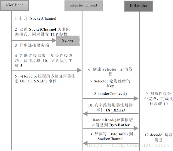 Java Nio学习笔记三 使用selector客户端与服务器的通信不能说的秘密go的博客 Csdn博客 2702