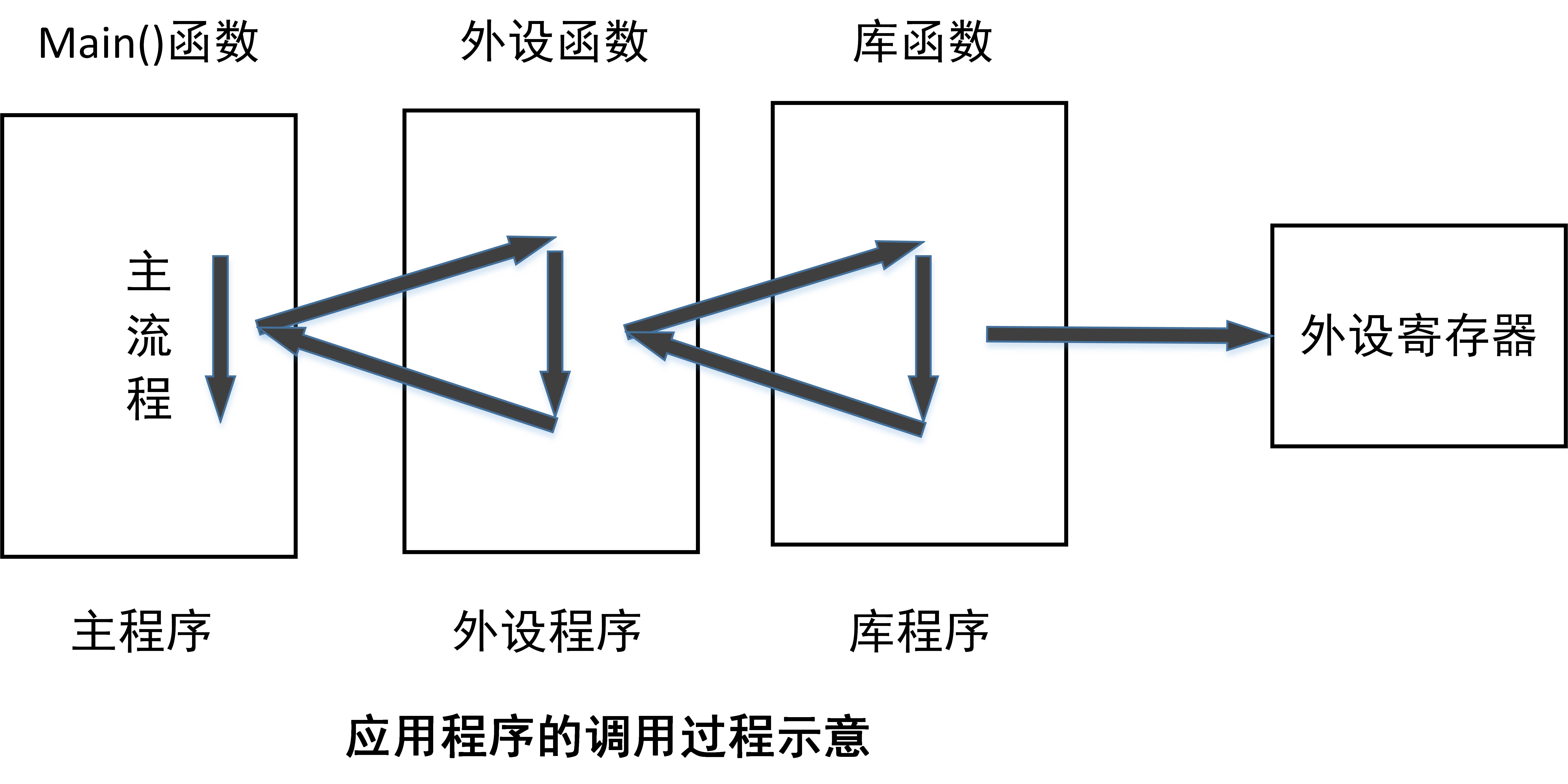 Stm32库函数编程思路总结及其与寄存器编程的对比剖析直接操作寄存器和使用库函数的代码量 Csdn博客