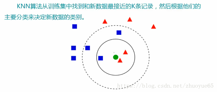 Python数据挖掘实战——knn算法（k最近邻节点算法，k Nearestneighbor）python 通过knn聚类找到每个节点的相邻节点 Csdn博客