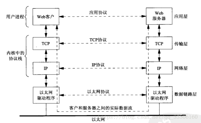 Socket套接字编程（基本概念介绍）socket是用户进程与内核 Csdn博客 