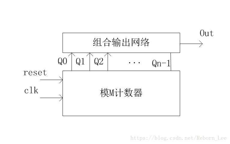 序列信号产生器的verilog Hdl 设计verilog产生信号 Csdn博客 