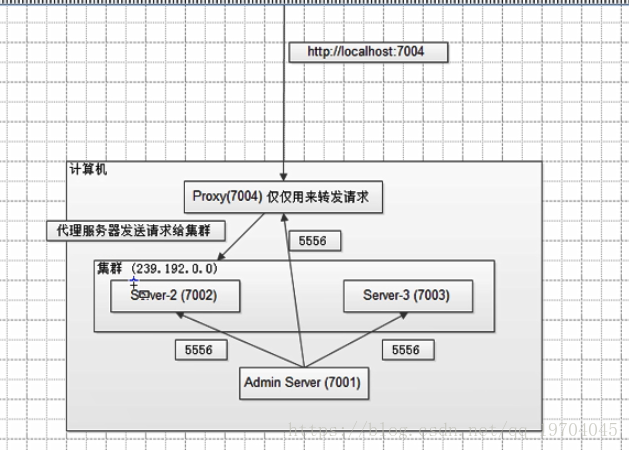 Weblogic集群配置（三） Linux下weblogic创建代理服务器 Csdn博客