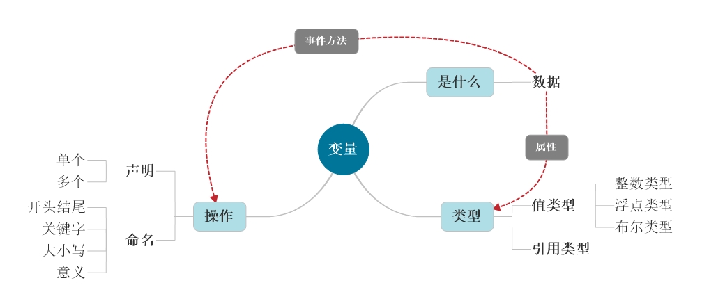 C基础知识之变量c怎么使一个变量等于一群数中的某个数 Csdn博客 