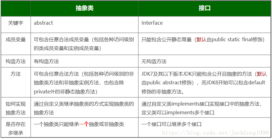 关于抽象类和接口的总结 类的继承抽象类和接口总结 Csdn博客
