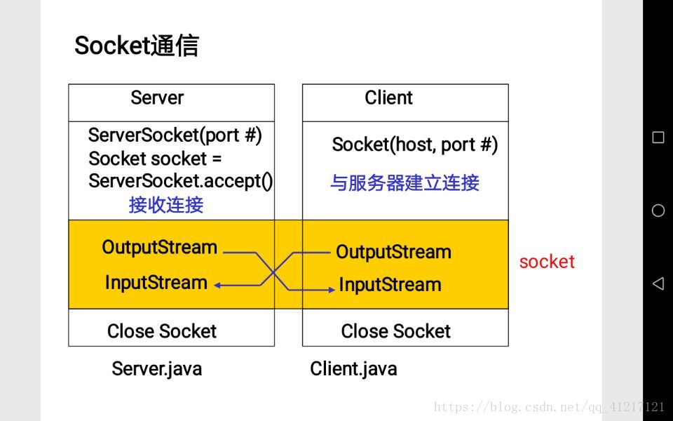 Socket编程 服务器与客户端之间进行通信利用 Socket 编写一个程序实现简单的客户和服务器 通信。客户端连接服务器端并给 Csdn博客 