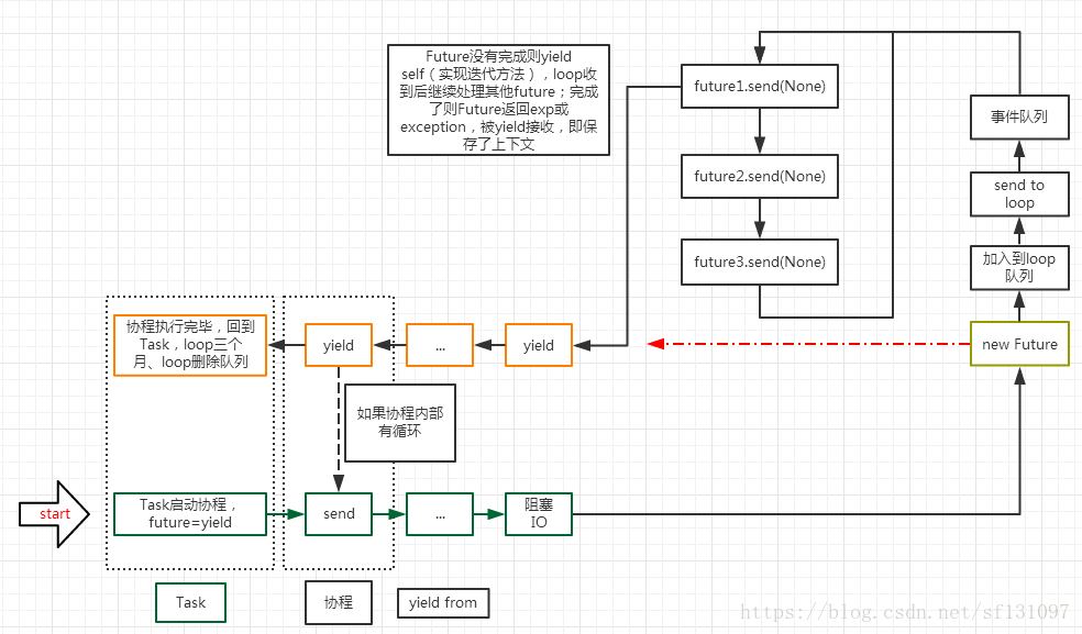 Python协程的前世今生，future、yield、loop、task，yield From各个关键字详细图解python 异步处理 Loop 和task 的区别 Csdn博客 