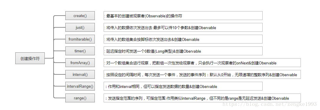 Rxjava操作符汇总 Csdn博客 