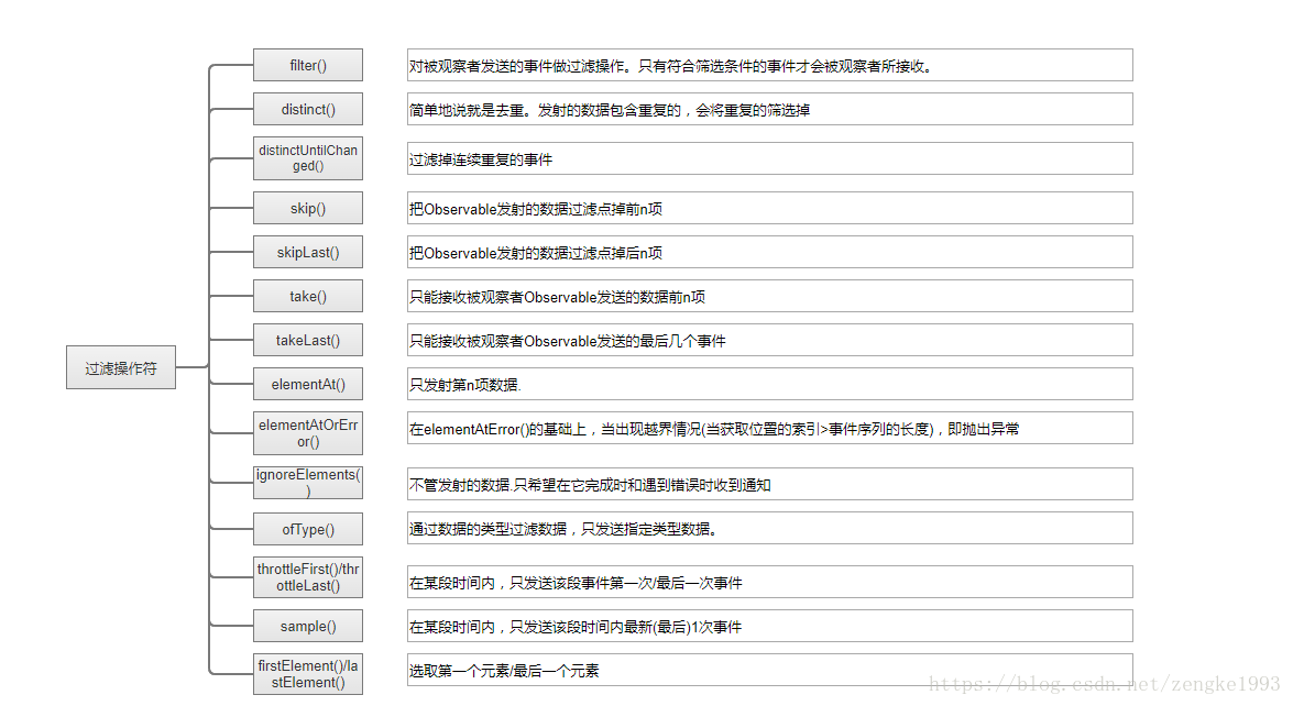 Rxjava操作符汇总 Csdn博客